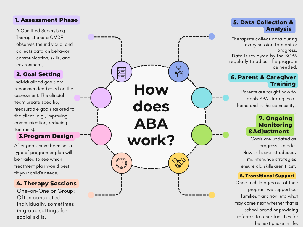 Applied Behavior Analysis (ABA ) Therapy - The Bridge Autism Clinic